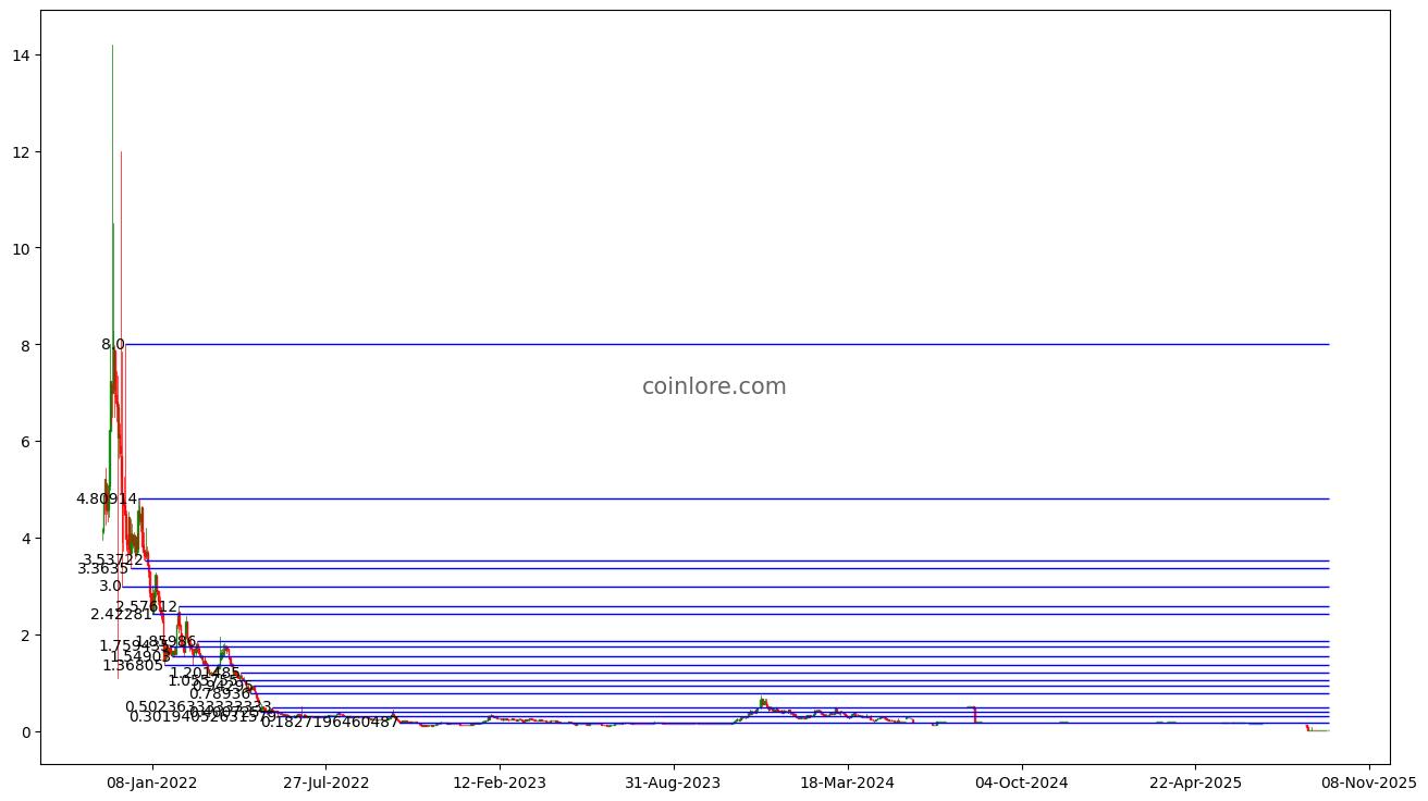 zkRace Support and resistance levels