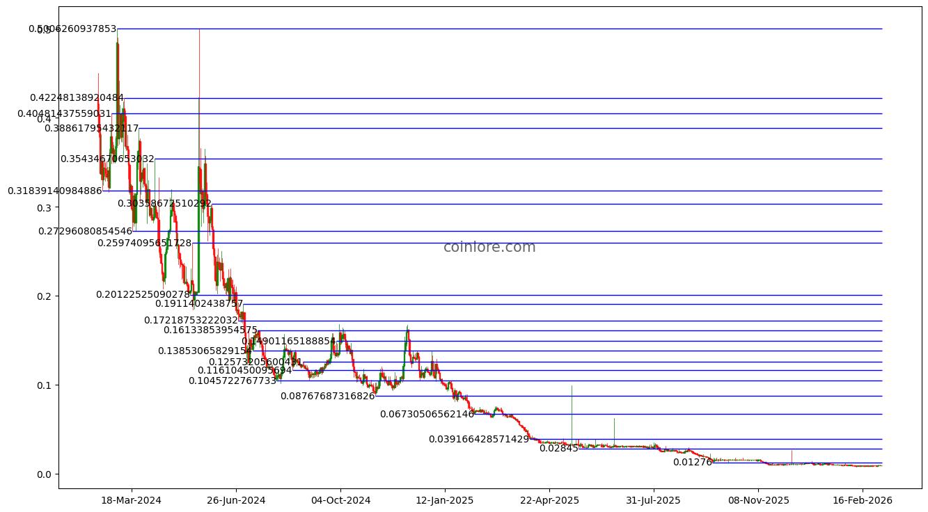 zkRace уровни поддержки и сопротивления