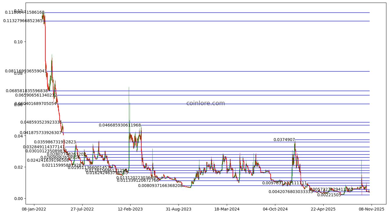 Deri Protocol Destek ve Direnç Seviyeleri