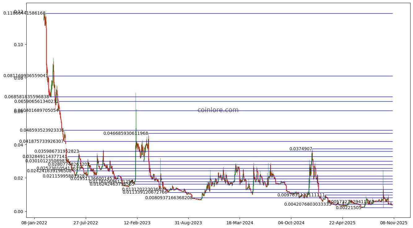 Deri Protocol Support and resistance levels