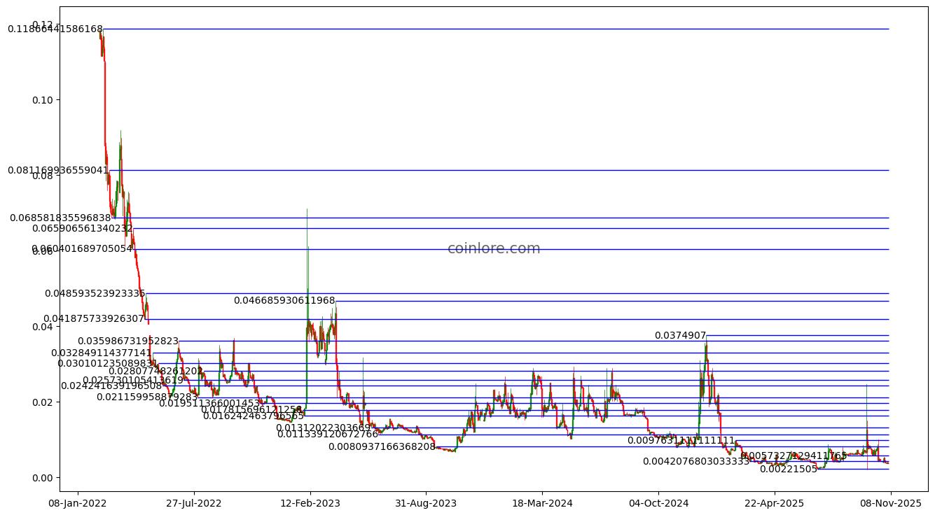 Deri Protocol Support and resistance levels
