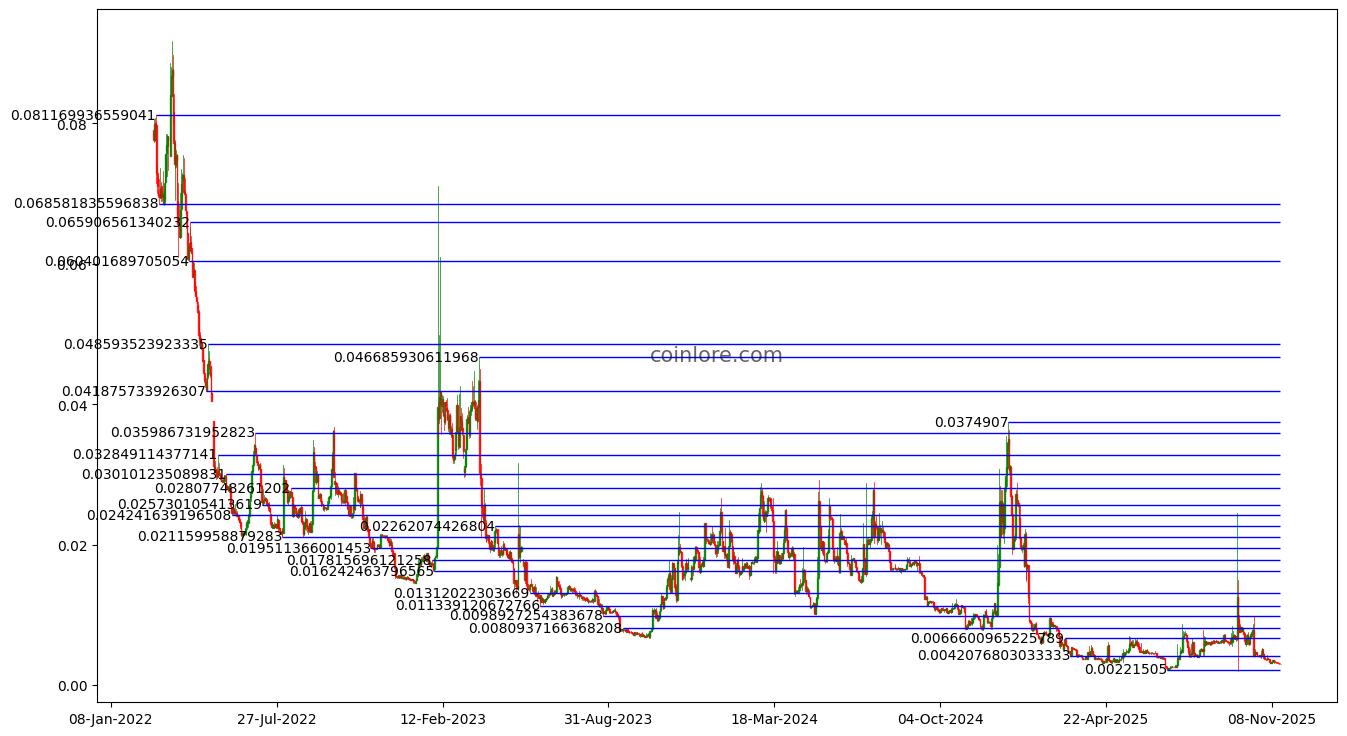 Deri Protocol Support and resistance levels