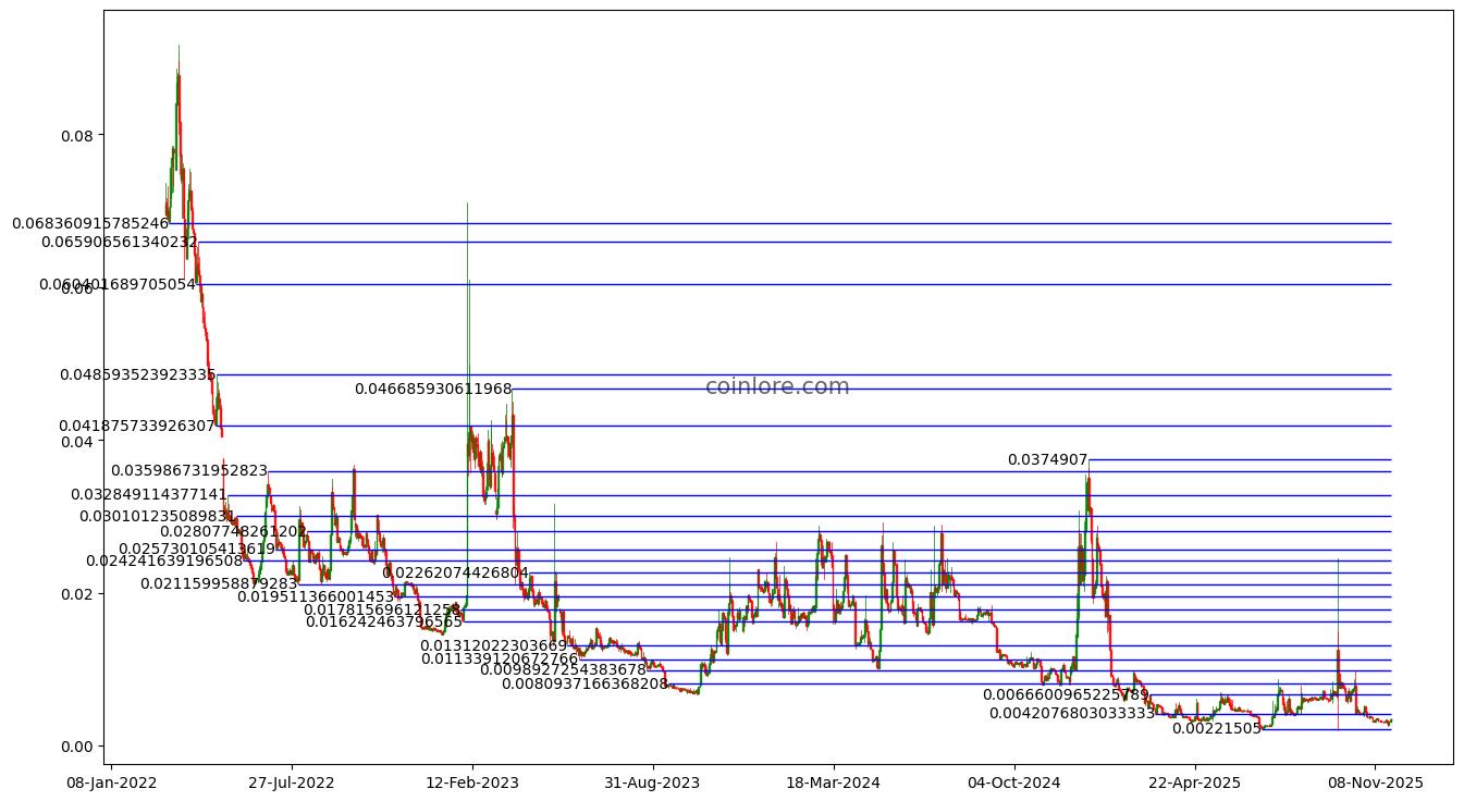 Deri Protocol Support and resistance levels
