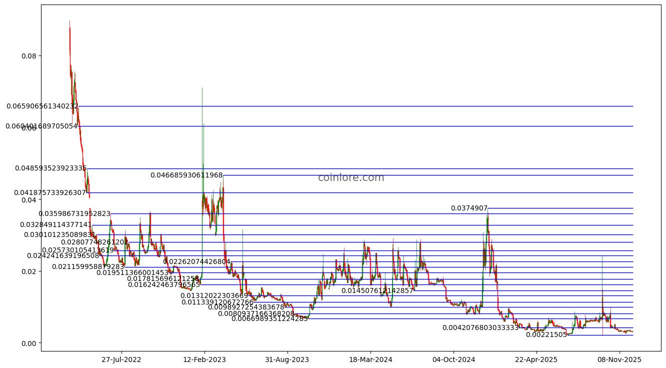 Deri Protocol Support and resistance levels