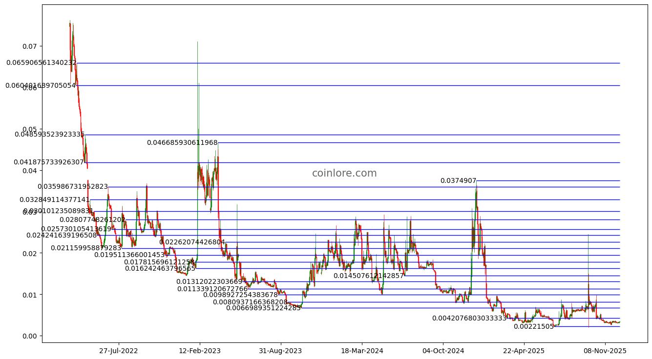 Niveles de soporte y de resistencia de Deri Protocol