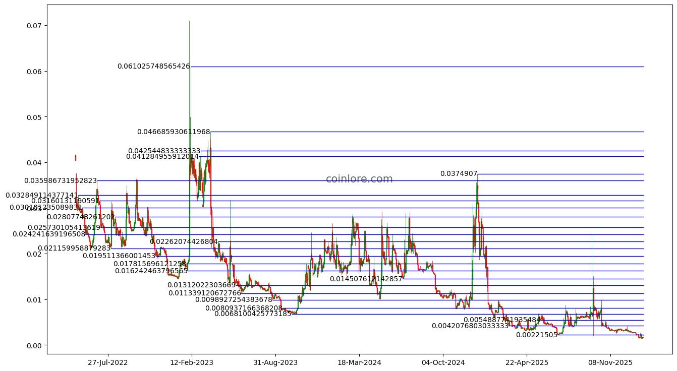 Deri Protocol уровни поддержки и сопротивления