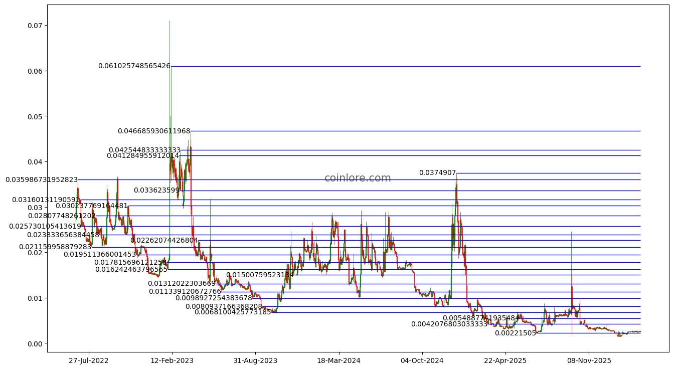 Deri Protocol уровни поддержки и сопротивления