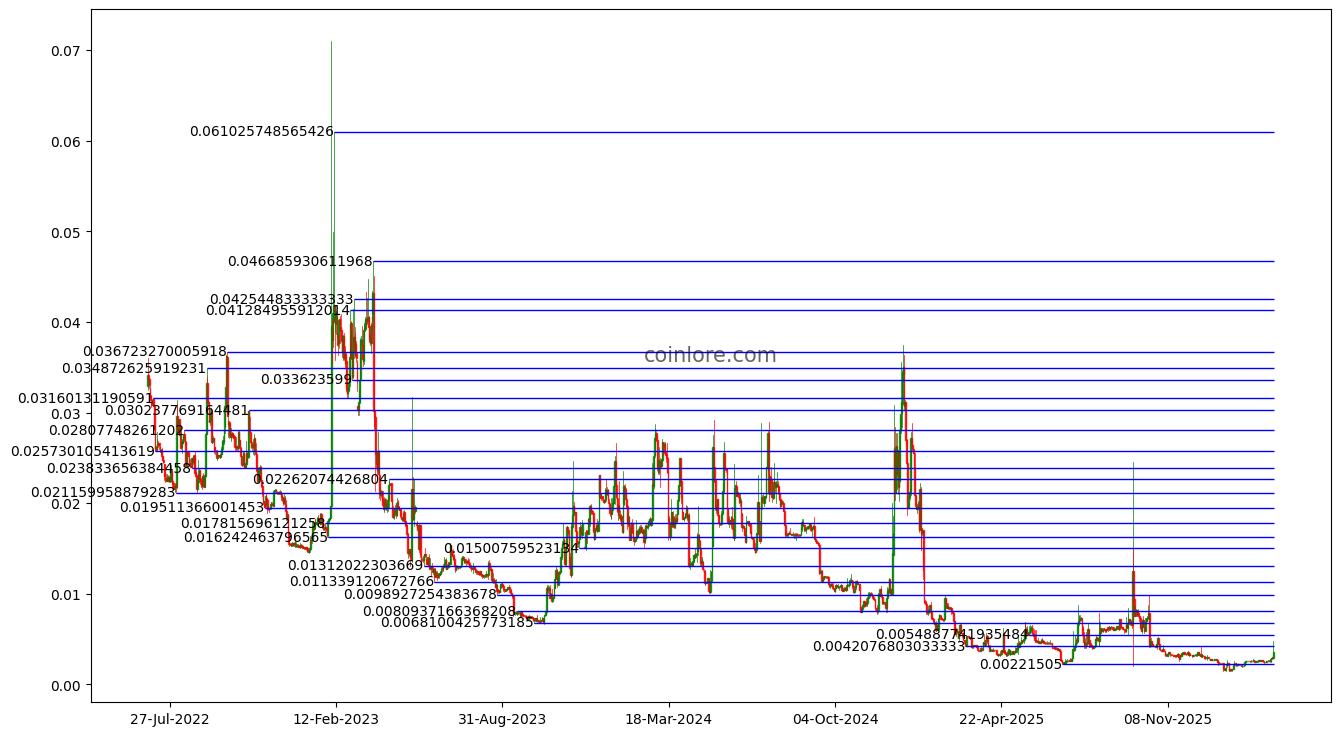 Deri Protocol Destek ve Direnç Seviyeleri