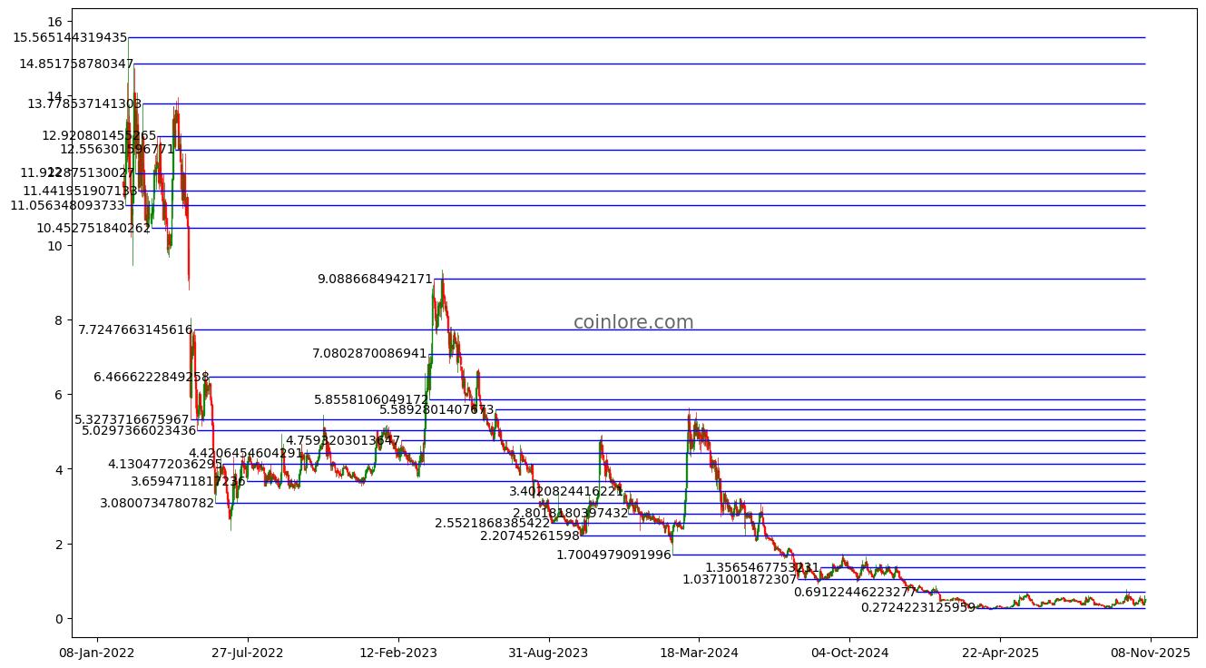 Dero Support- und Widerstandsniveaus