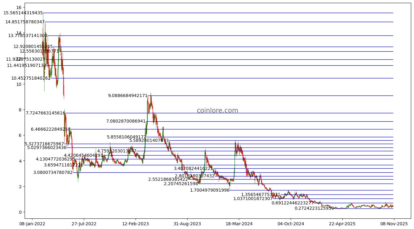 Dero Support and resistance levels