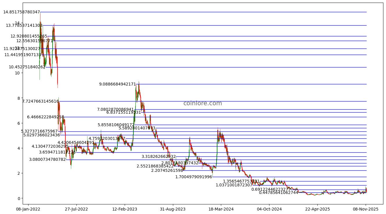 Dero Support and resistance levels