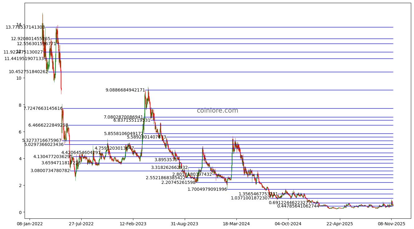 Dero Support and resistance levels