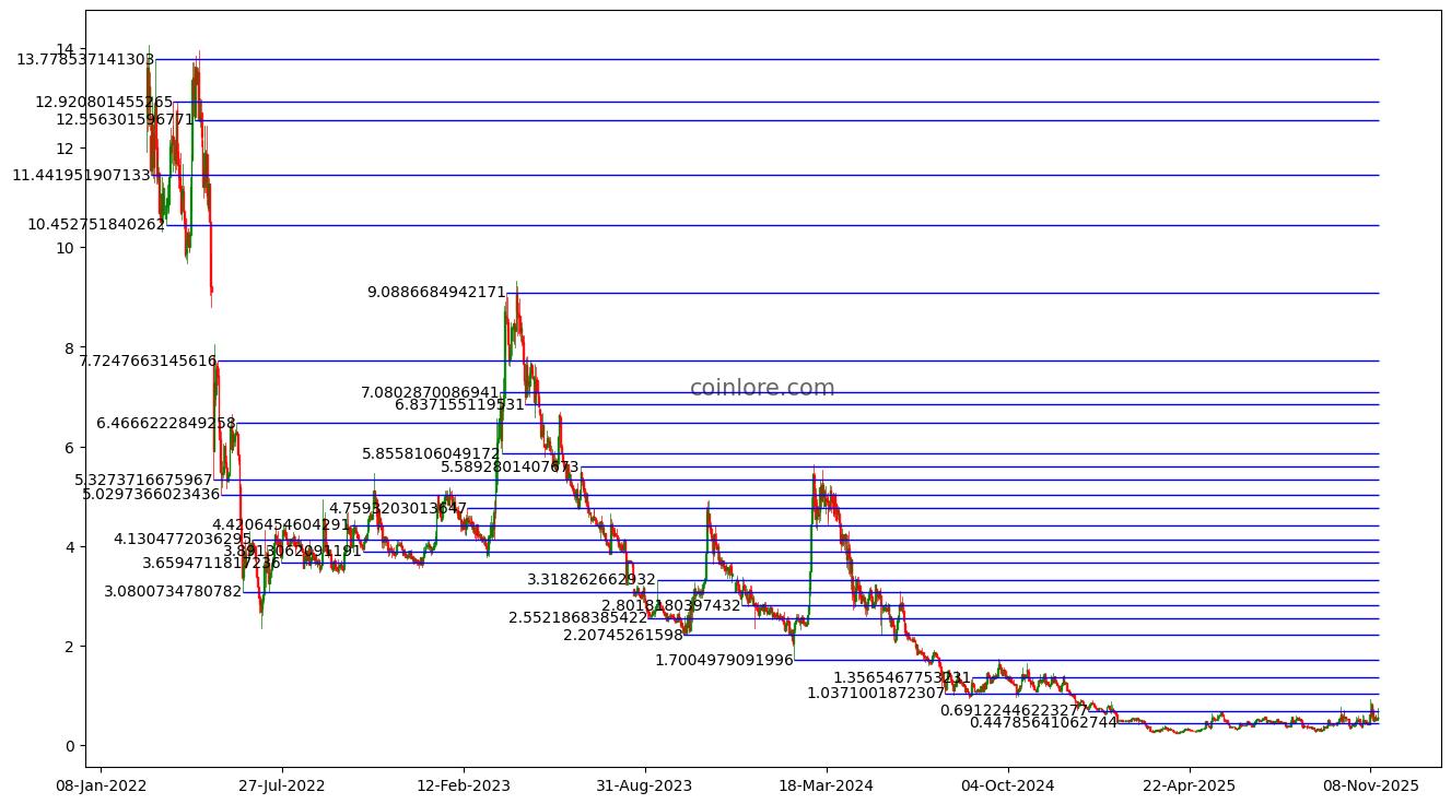 Dero Support and resistance levels