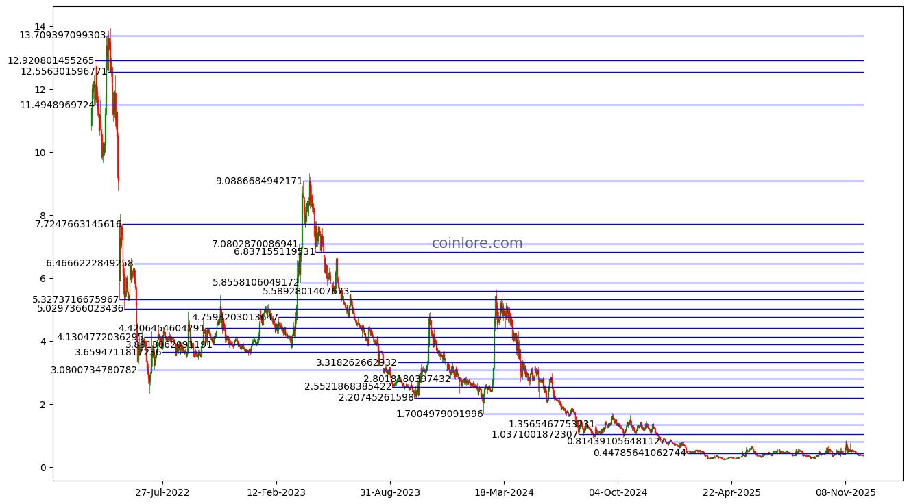 Dero Support and resistance levels