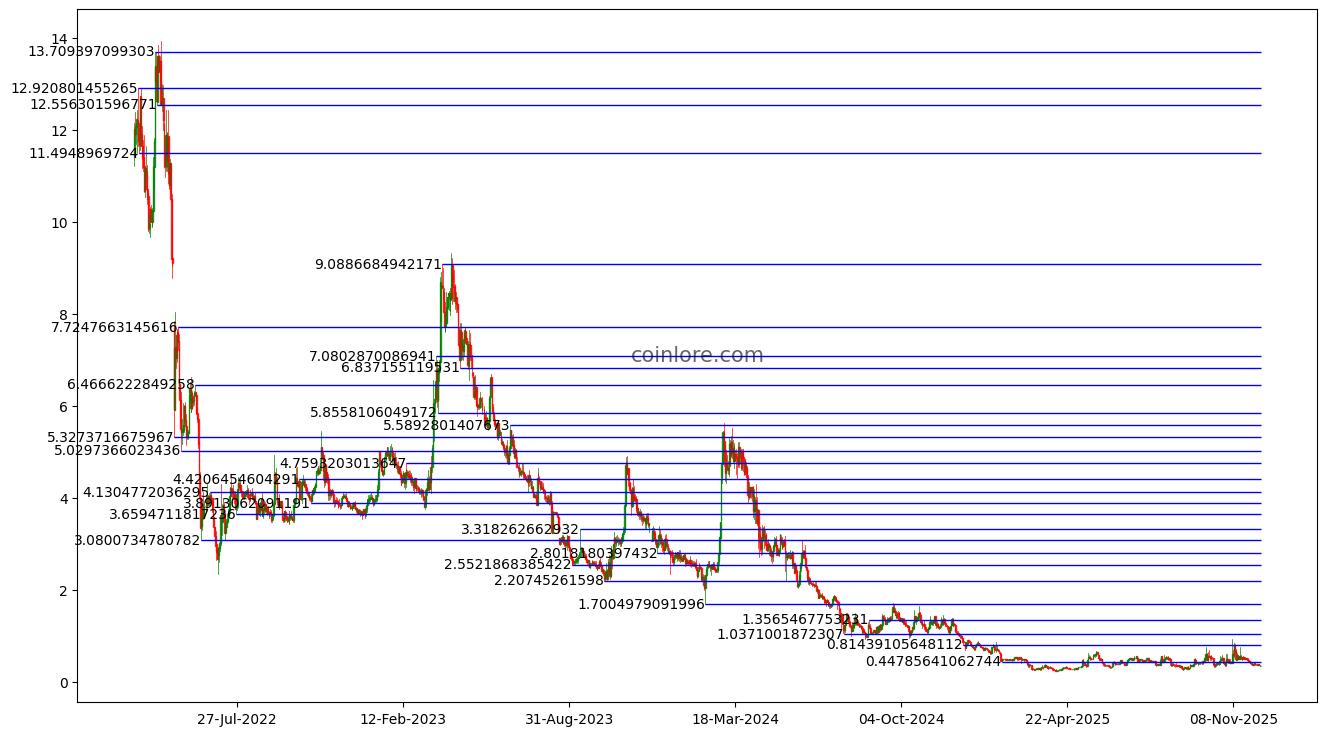 Dero Support and resistance levels