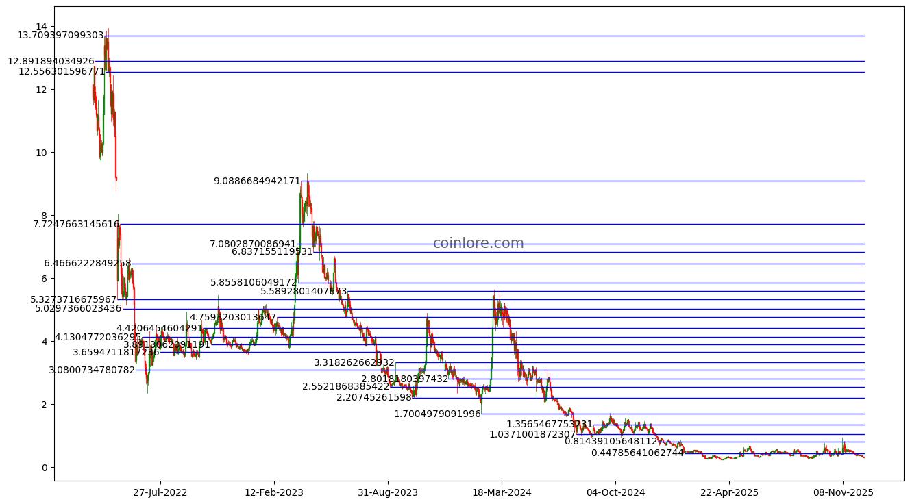 Dero уровни поддержки и сопротивления