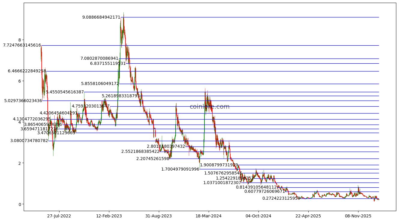 Dero уровни поддержки и сопротивления