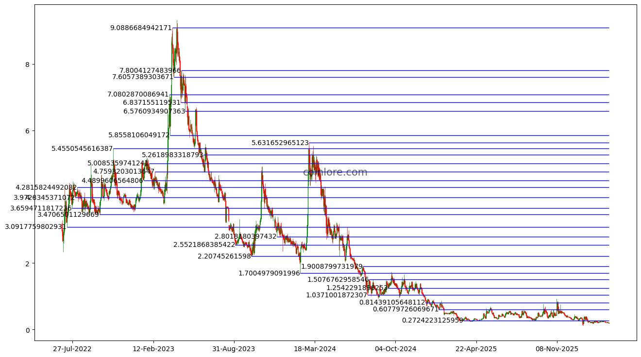 Niveles de soporte y de resistencia de Dero