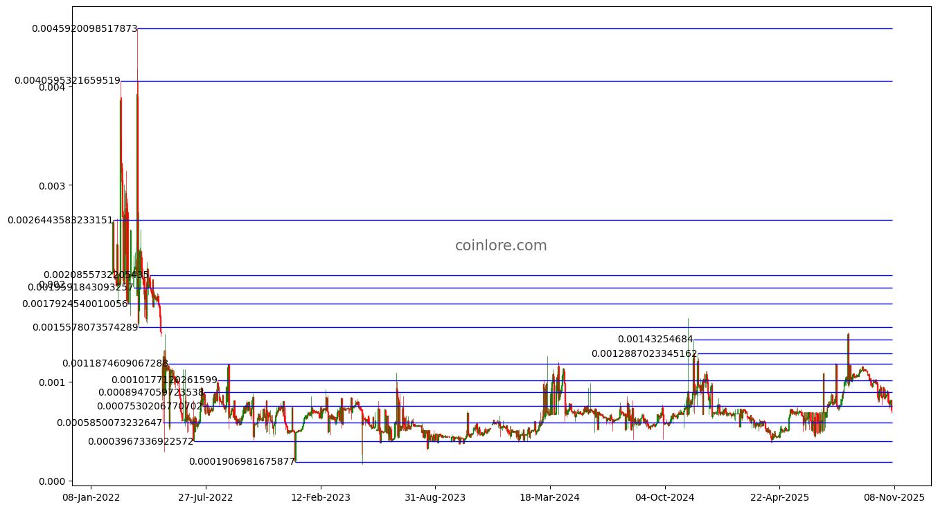 Destiny Support and resistance levels
