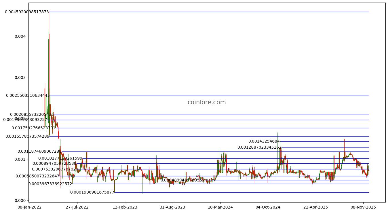 Destiny Support and resistance levels