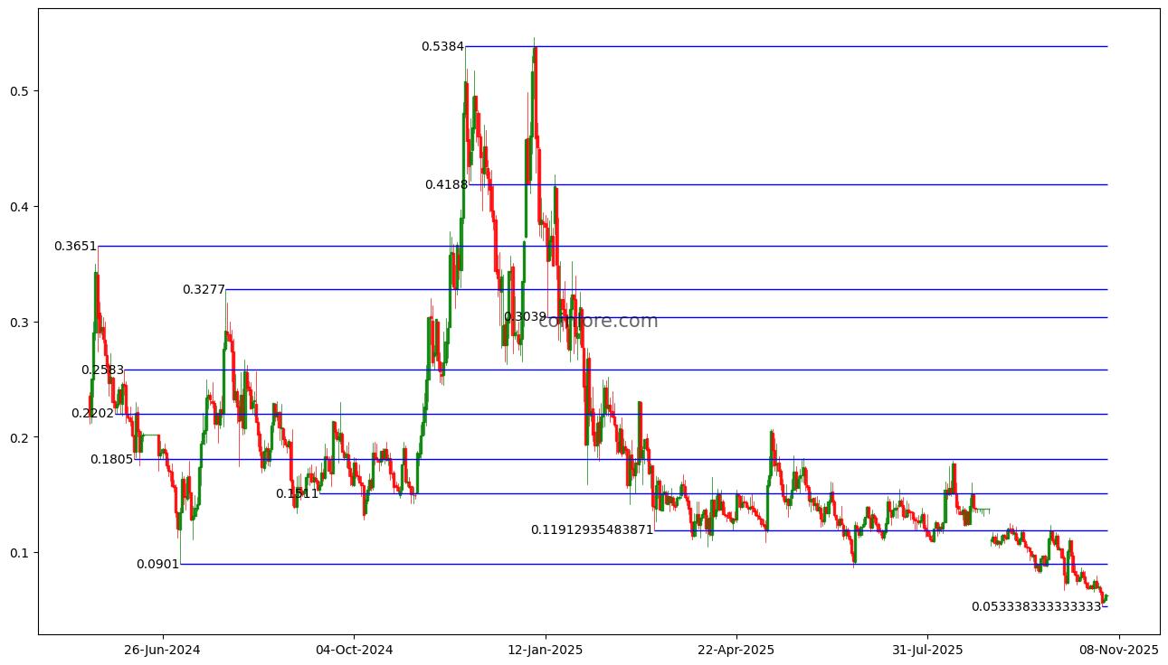 Destra Network Support and resistance levels