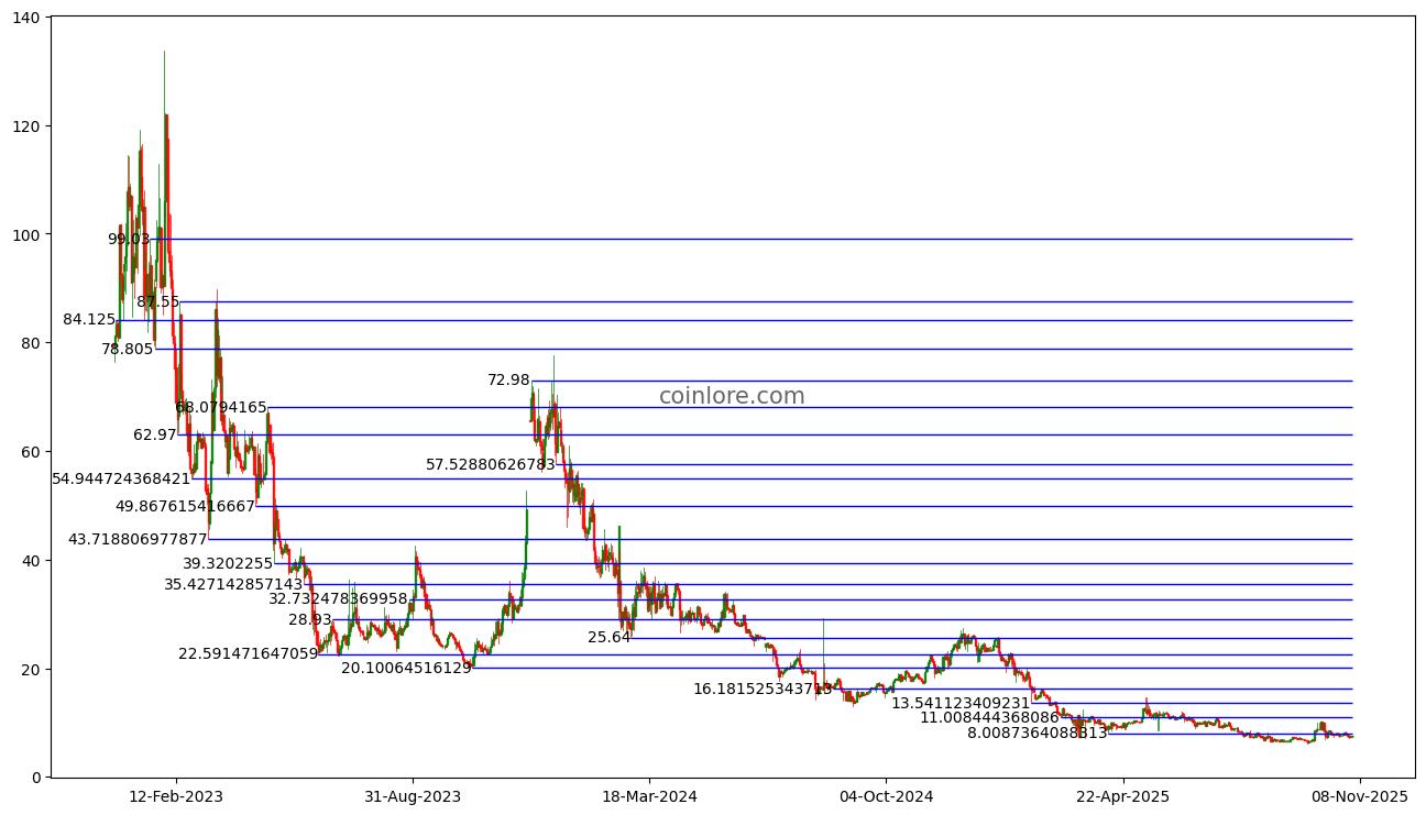 DEUS Finance уровни поддержки и сопротивления