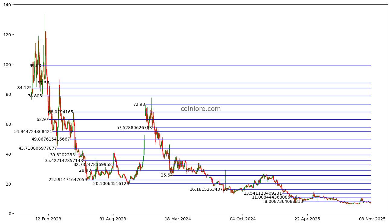 DEUS Finance Support and resistance levels