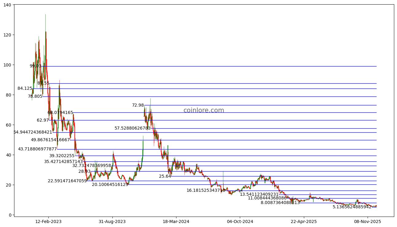 DEUS Finance Support and resistance levels
