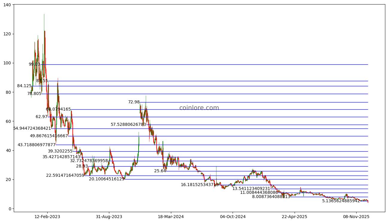 DEUS Finance уровни поддержки и сопротивления