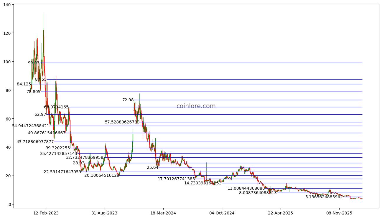 DEUS Finance уровни поддержки и сопротивления