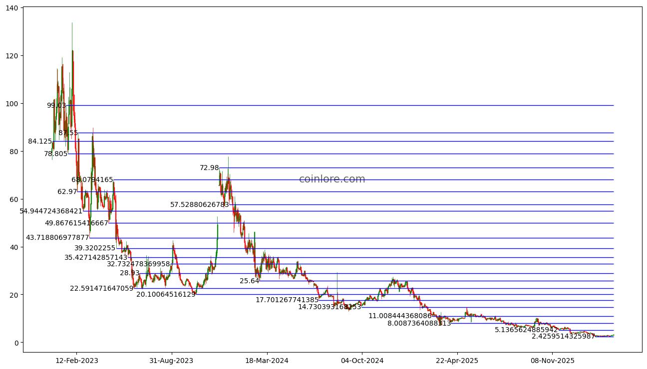 DEUS Finance уровни поддержки и сопротивления