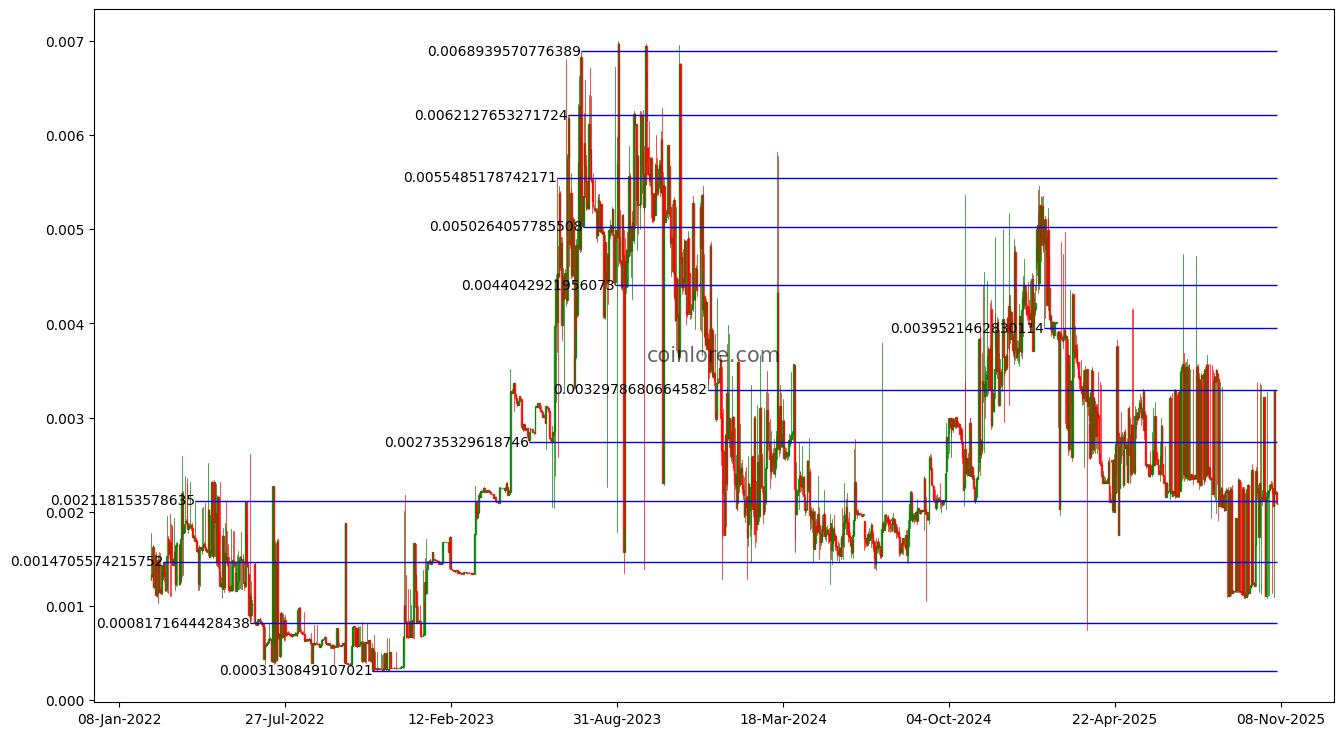 Deutsche eMark Support and resistance levels