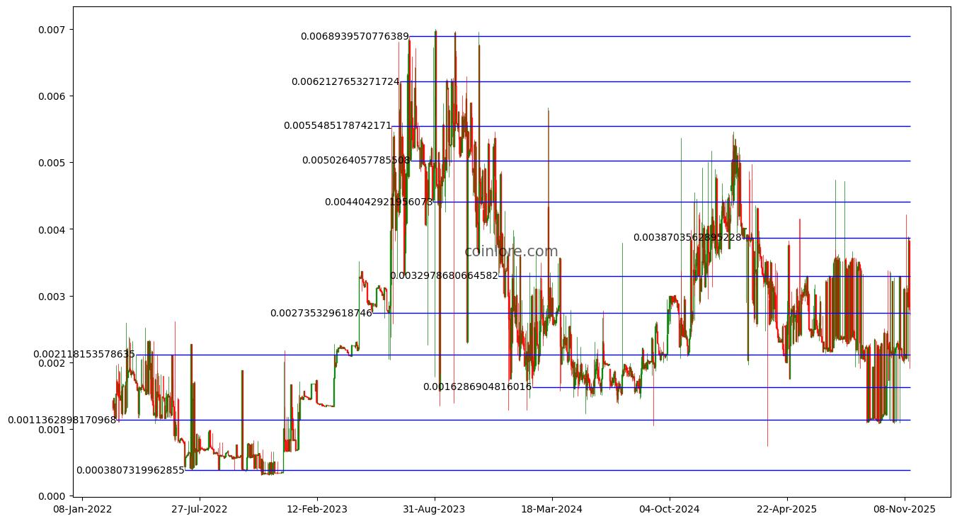 Deutsche eMark Support and resistance levels