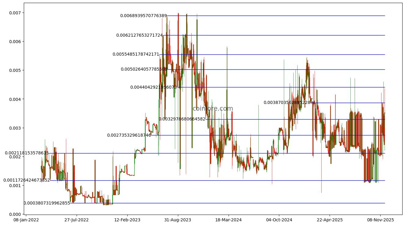 Deutsche eMark Support and resistance levels