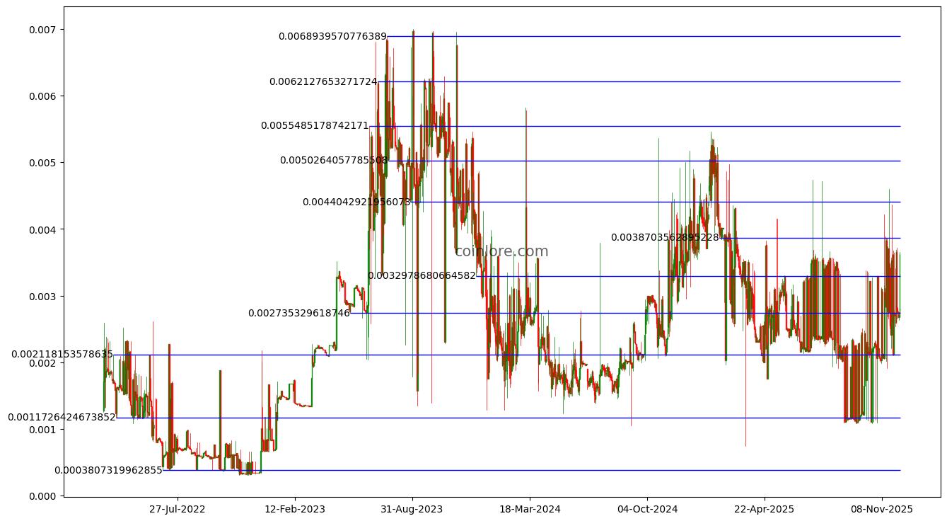 Deutsche eMark Support and resistance levels