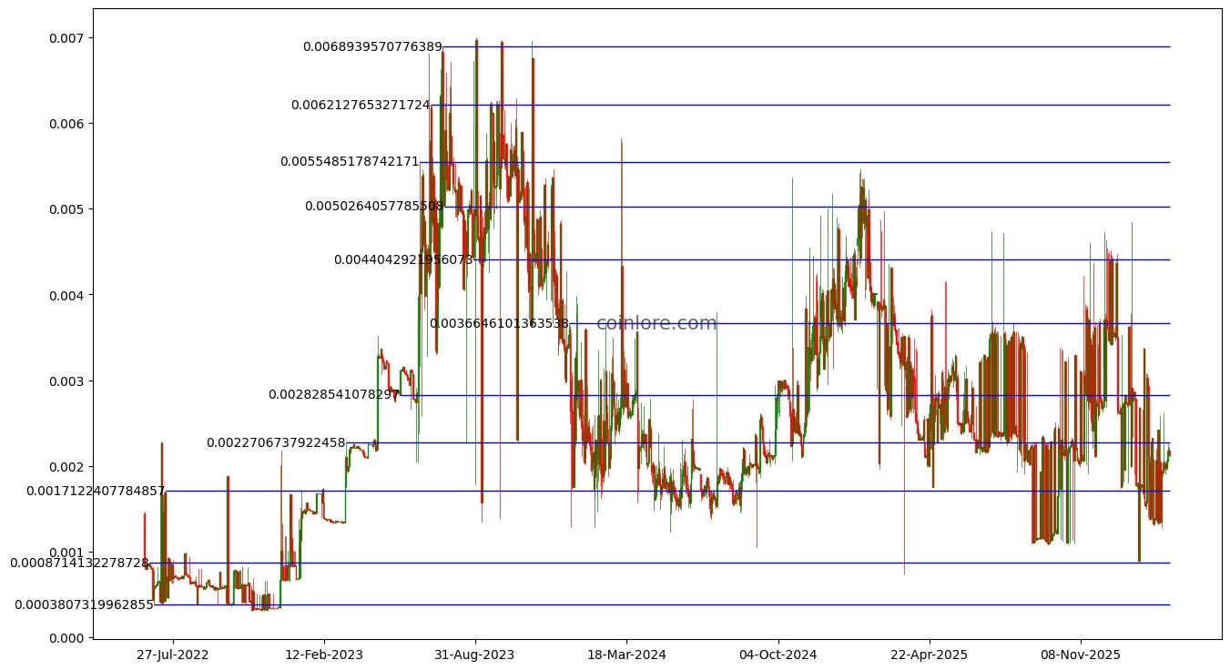 Niveles de soporte y de resistencia de Deutsche eMark