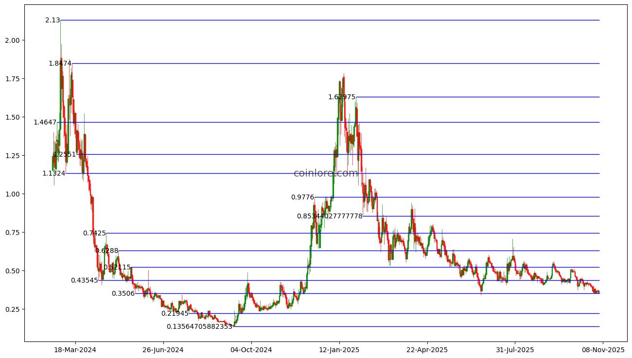 Devve Support and resistance levels