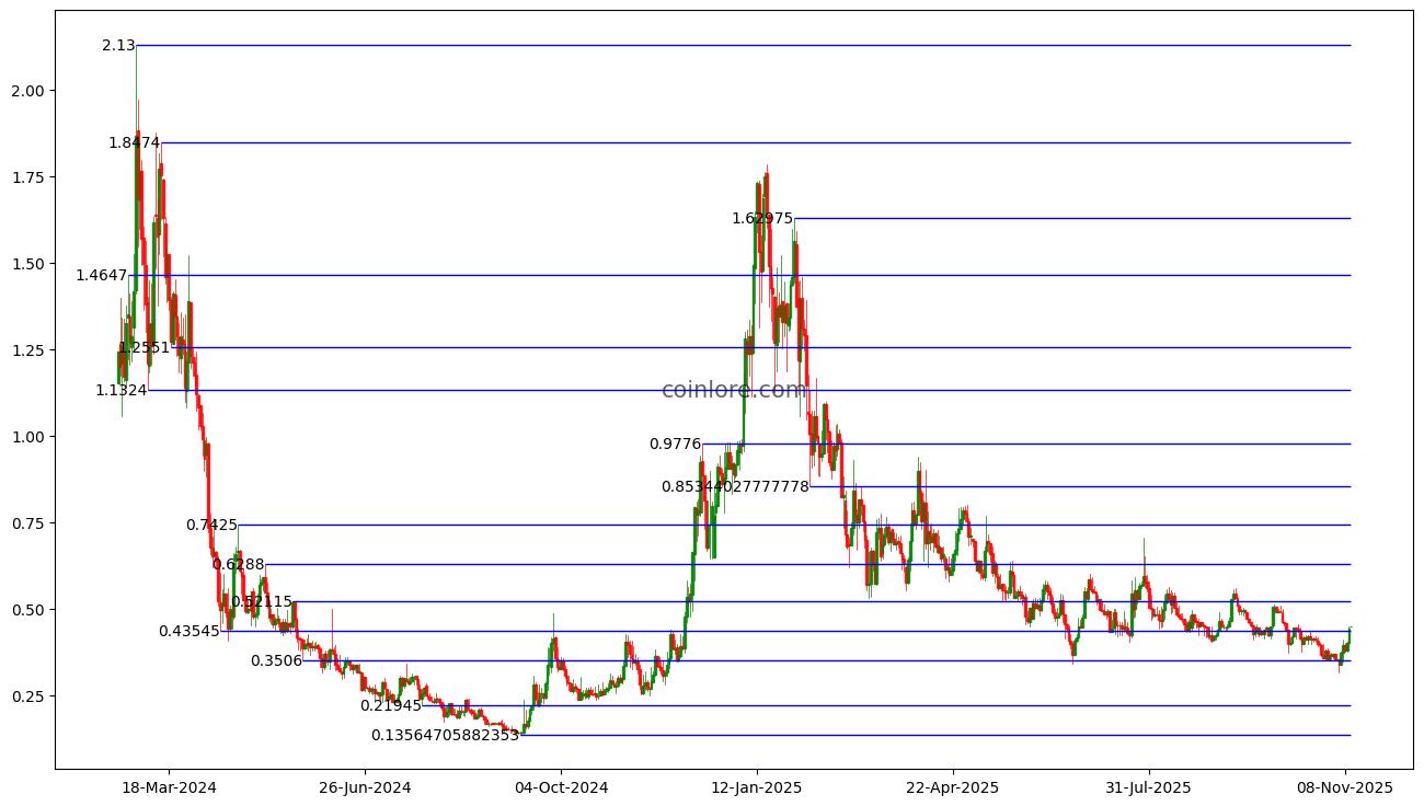 Devve Support and resistance levels