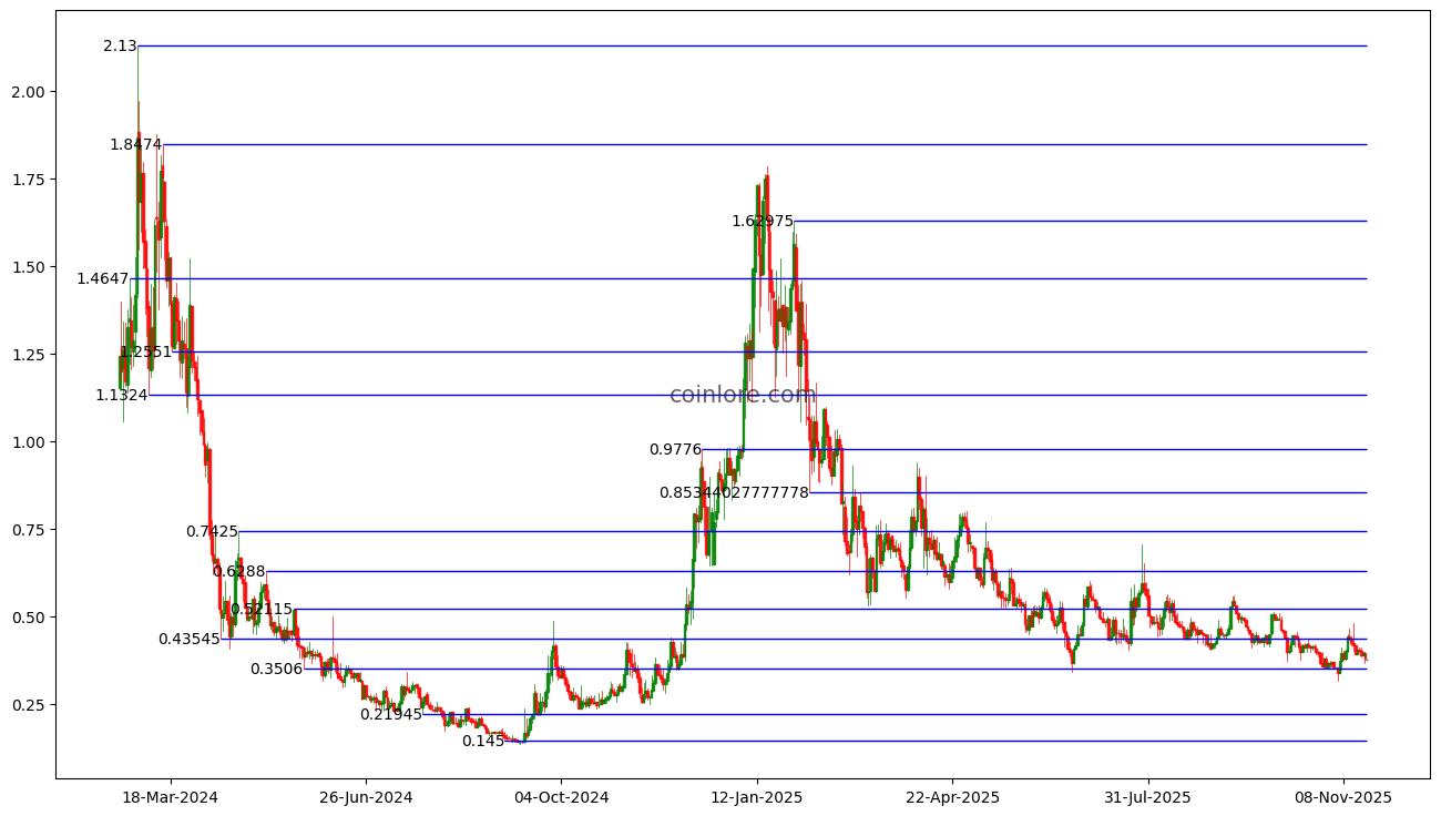 Devve Support- und Widerstandsniveaus