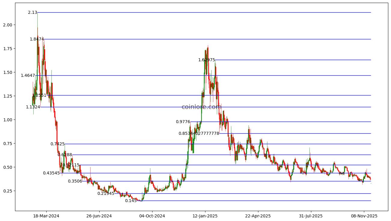 Devve Support and resistance levels