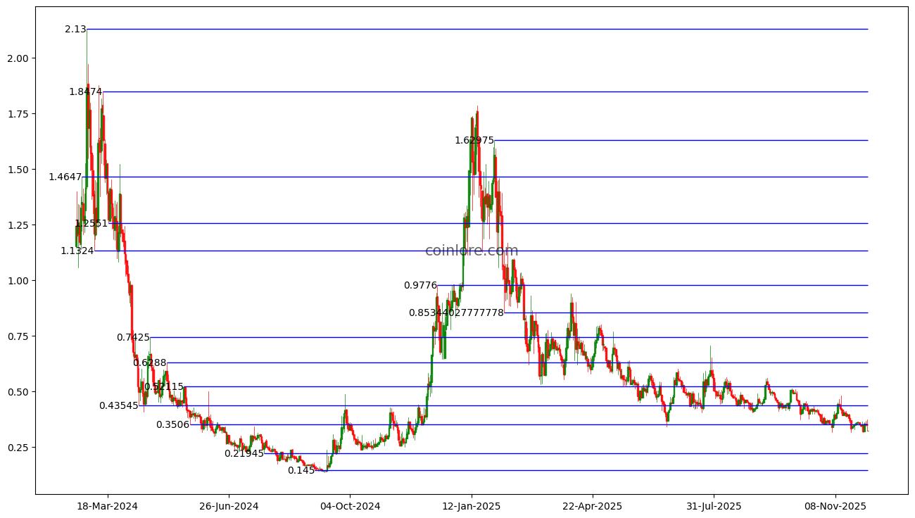 Devve Support and resistance levels