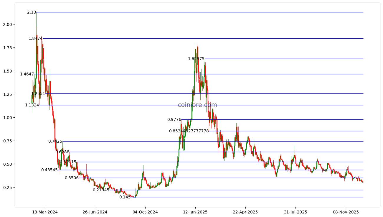 Devve Support and resistance levels