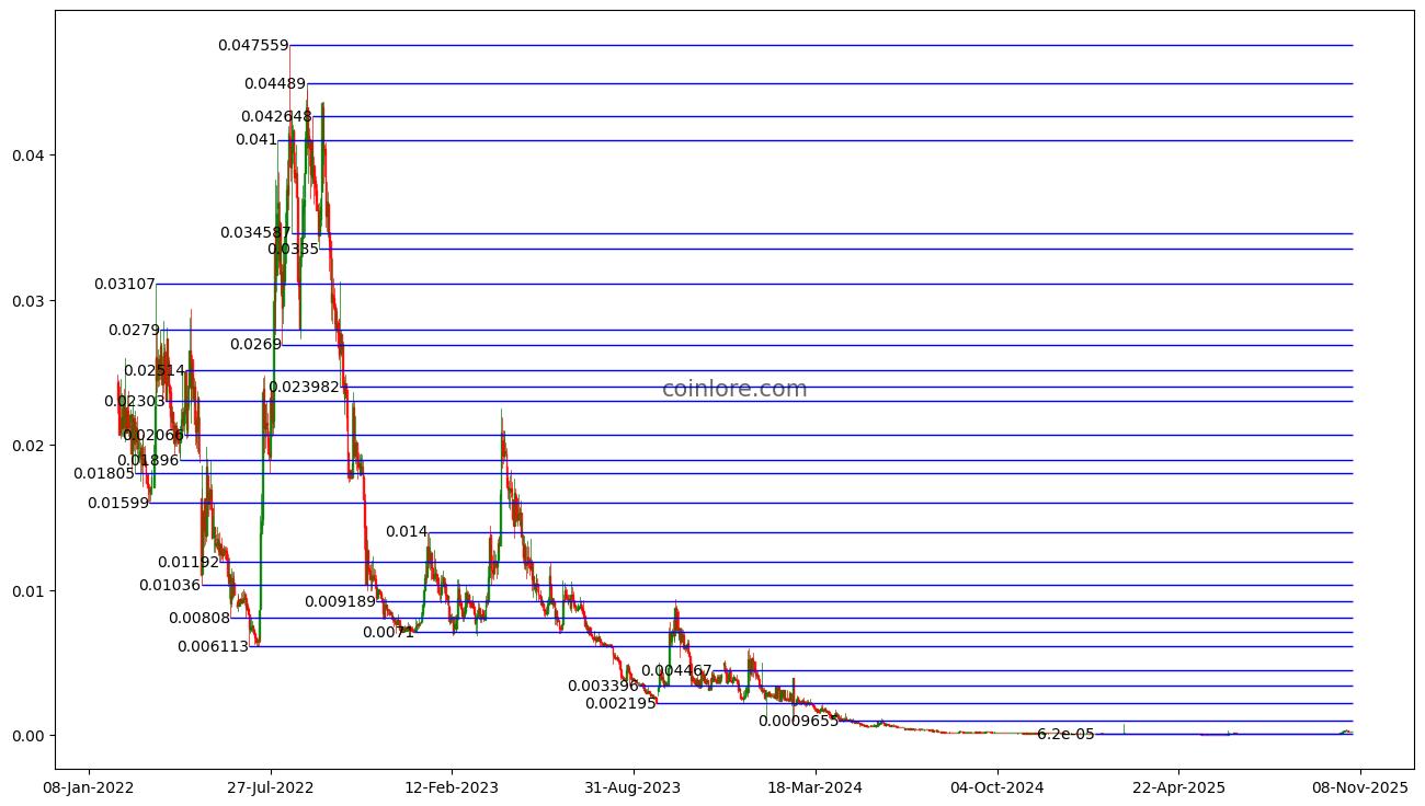 DexGame уровни поддержки и сопротивления