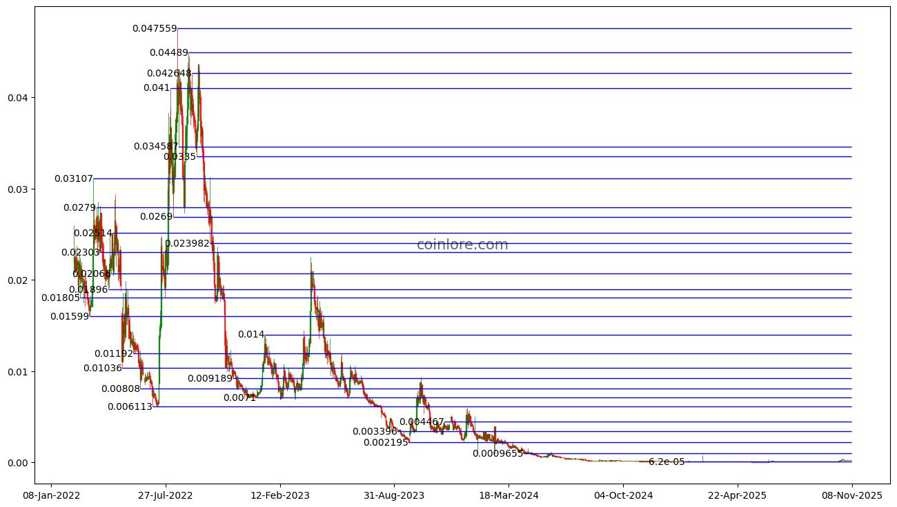 DexGame Support and resistance levels