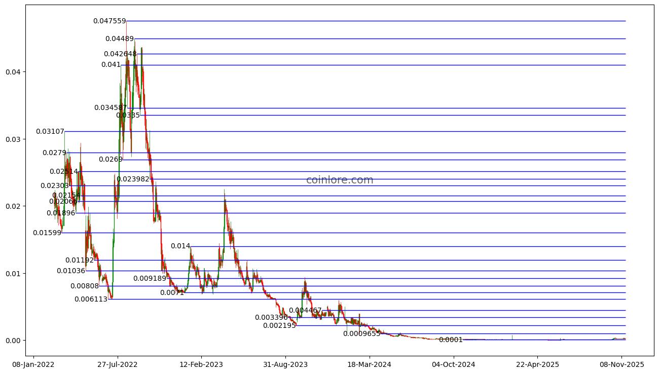 DexGame Support and resistance levels