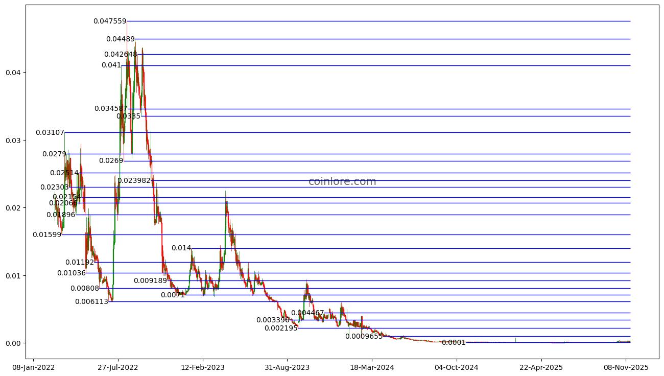 DexGame Support and resistance levels