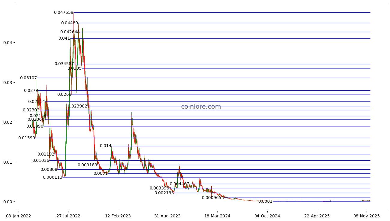 DexGame Support and resistance levels