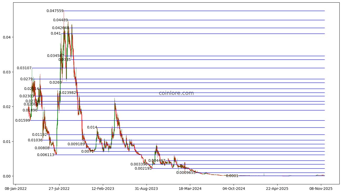 DexGame Support and resistance levels