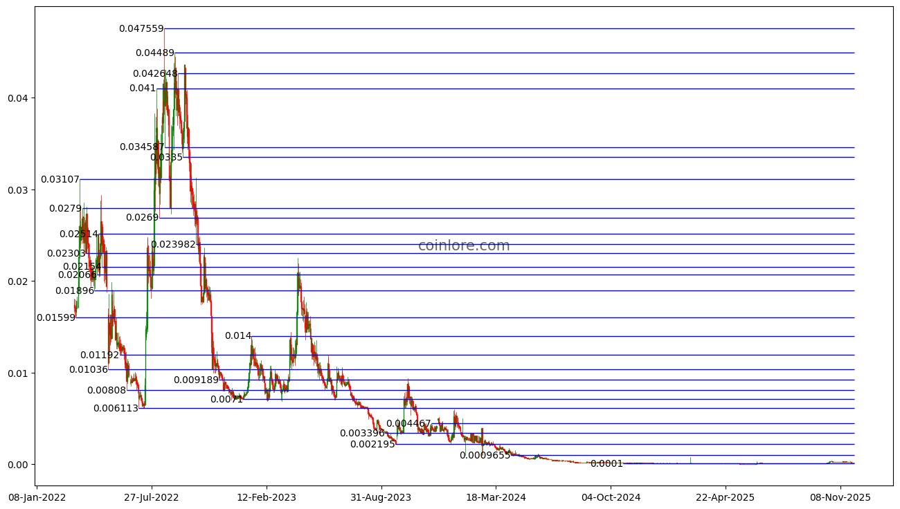DexGame Support and resistance levels