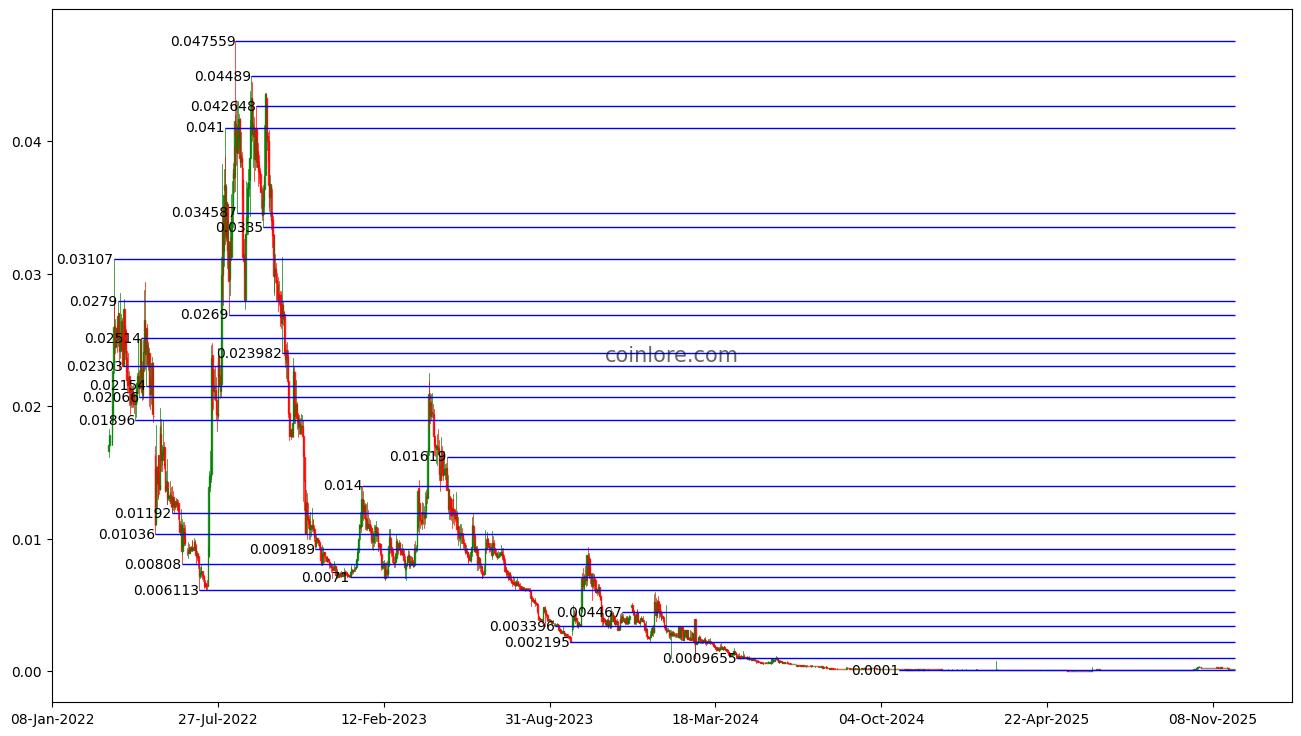 DexGame Support and resistance levels